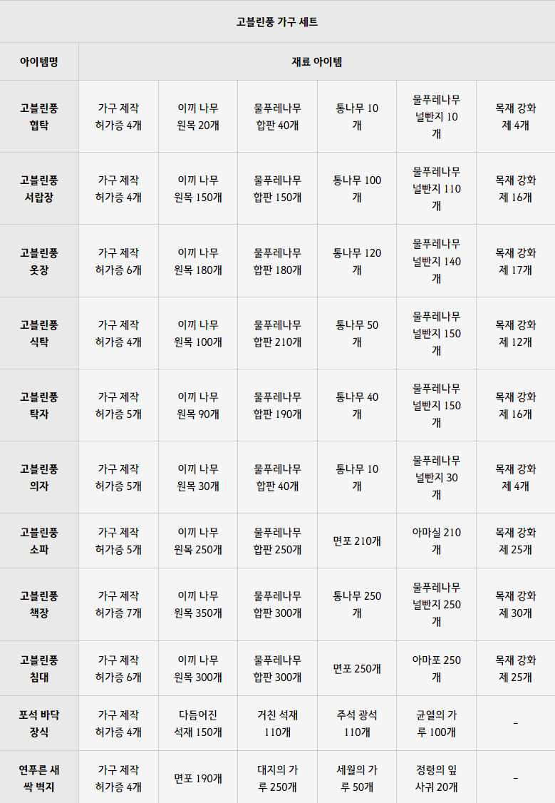 [팁 & 노하우] 제작할 수 있는 펄가구 정리 [고블린가구, 마고리아가구, 벨해적단가구, 산호초가구, 멜리장드가구, 야자나무가구 ...