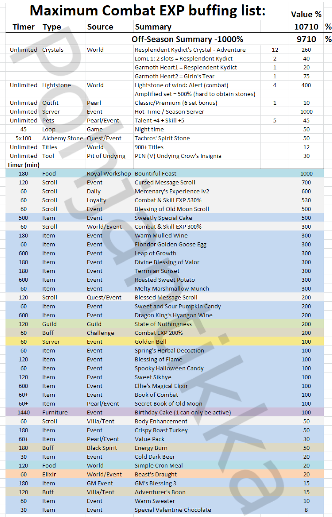 [Game Play] Maximum Combat EXP Buffing test + List of Buff items ...