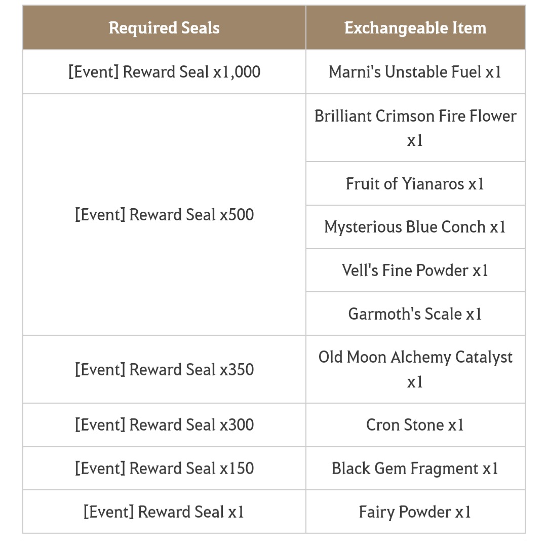 [Feedback] Teddy Twighlite's Lifeskilling Feedback | Black Desert NA/EU