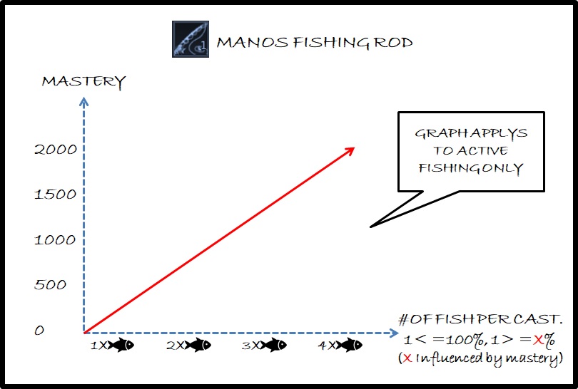 [Feedback] Add a Manos Fishing Rod | Black Desert NA/EU