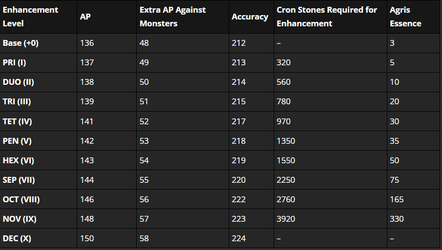 [Game Play] Sovereign Weapon Stats | Black Desert NA/EU
