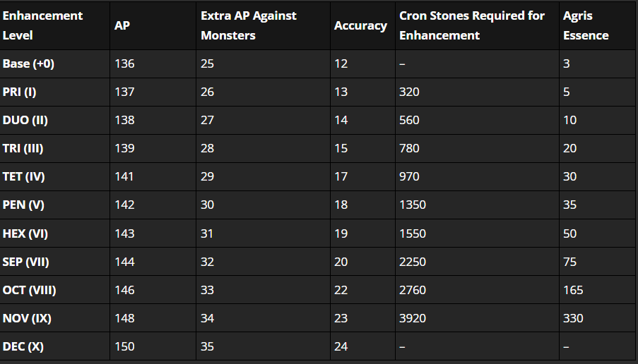[Game Play] Sovereign Weapon Stats | Black Desert NA/EU