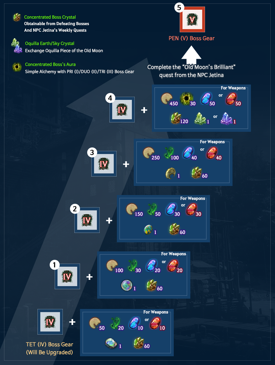 [Jugabilidad] GUIA RAPIDA DE COMO CONSEGUIR PEN ASEGURADO | Black Desert SA