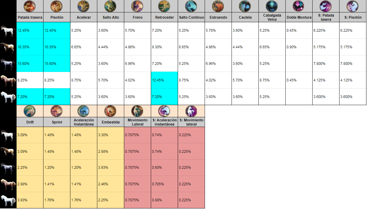[Jugabilidad] Haz que tu caballo aprenda todas sus habilidades (T9 y T8) | Black Desert SA