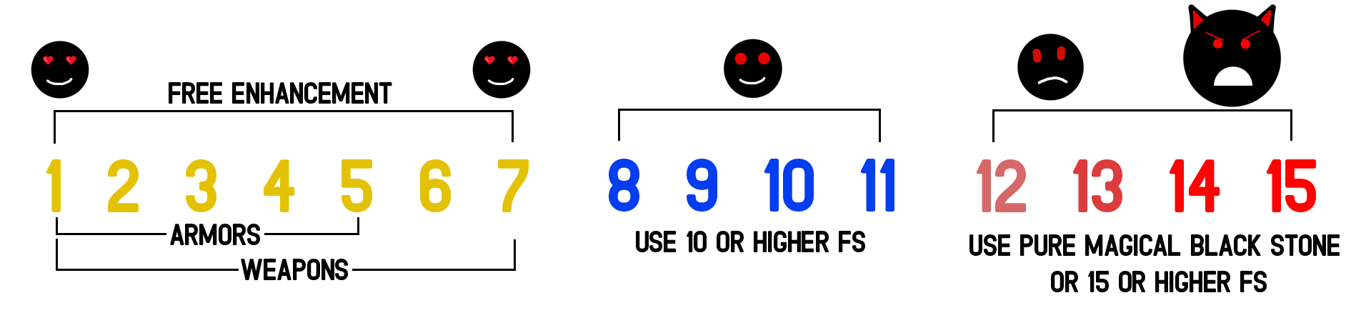 [Game Play] Enhancement/ Failstack Guide | Black Desert Asia (TH/SEA)