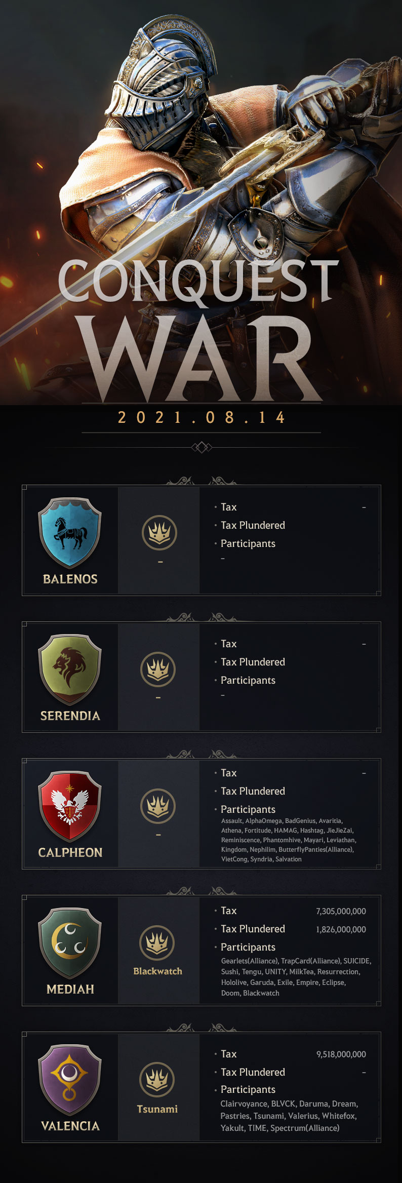 [GM Notes] August 14, 2021 Conquest War Report | Black Desert Asia (TH/SEA)